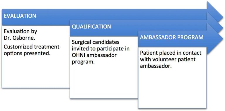 Patient Ambassador Program | Eagle Syndrome Treatment Specialist